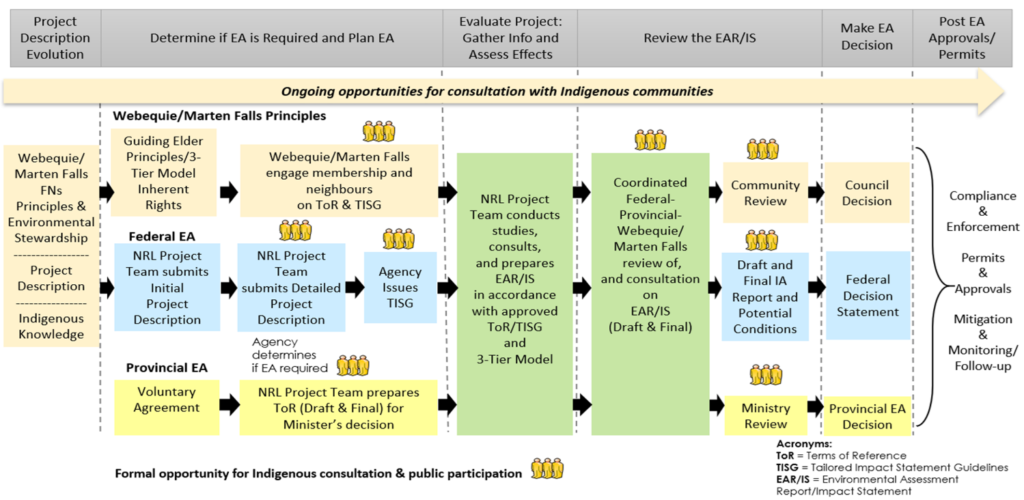 A Coordinated Overview – The Northern Road Link.