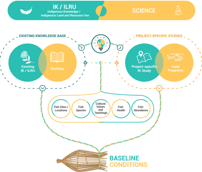 A Indigenous Knowledge – The Northern Road Link.