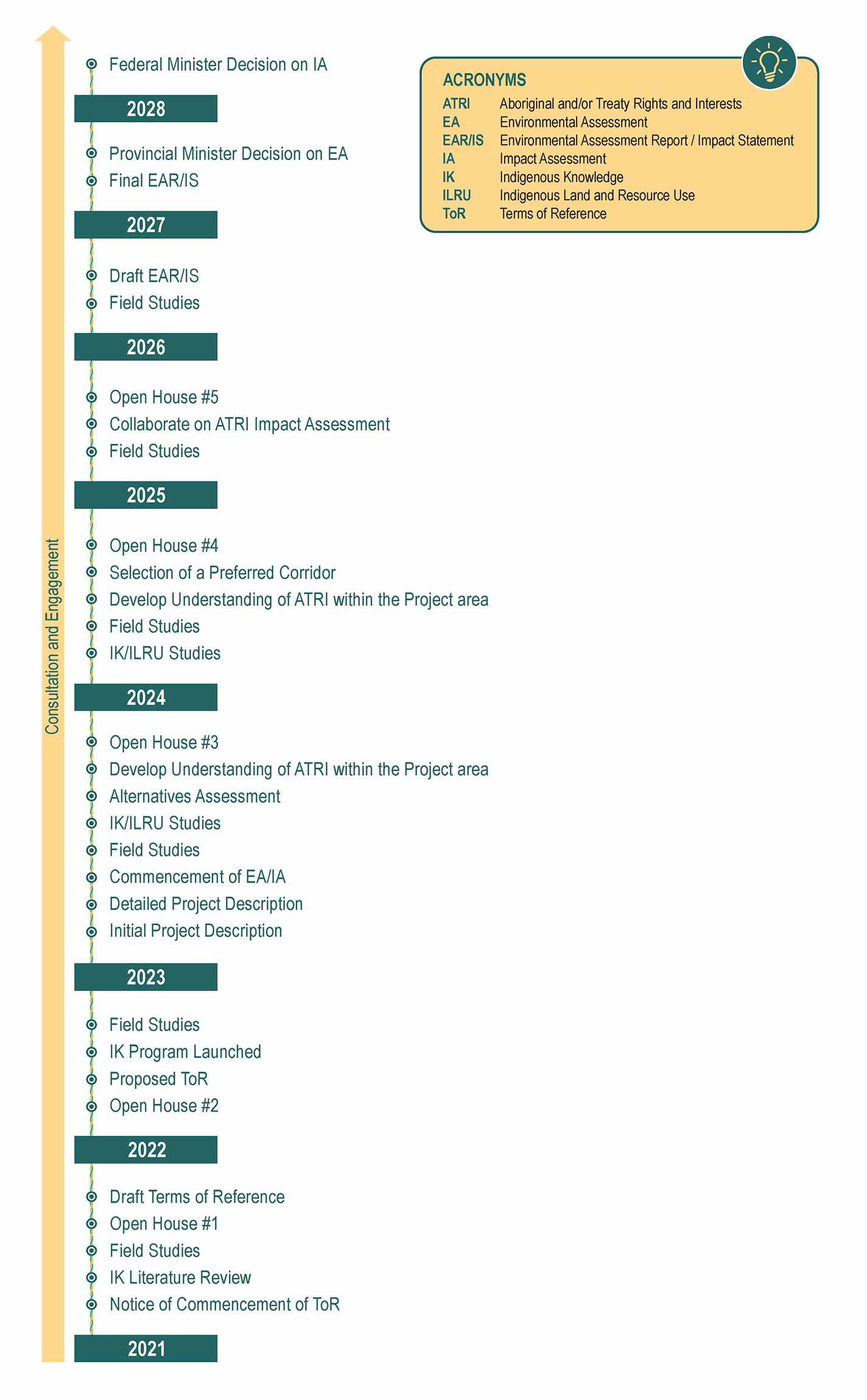 Documents Schedule – The Northern Road Link.